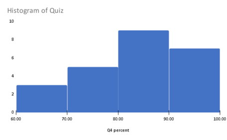 Histograms