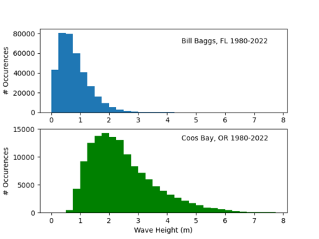 Histograms
