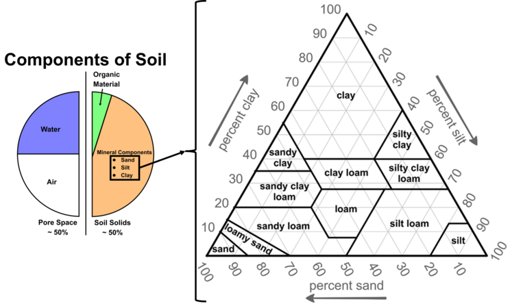 Ternary Diagrams
