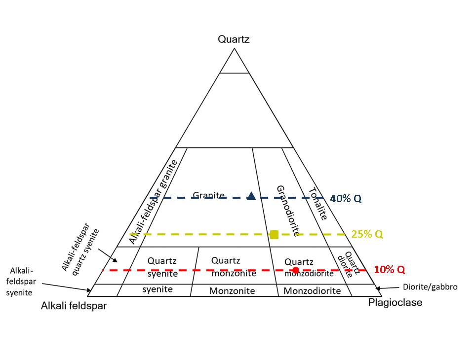 QAP Diagram - Qtz focus