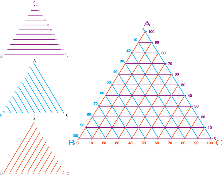 Ternary Diagrams