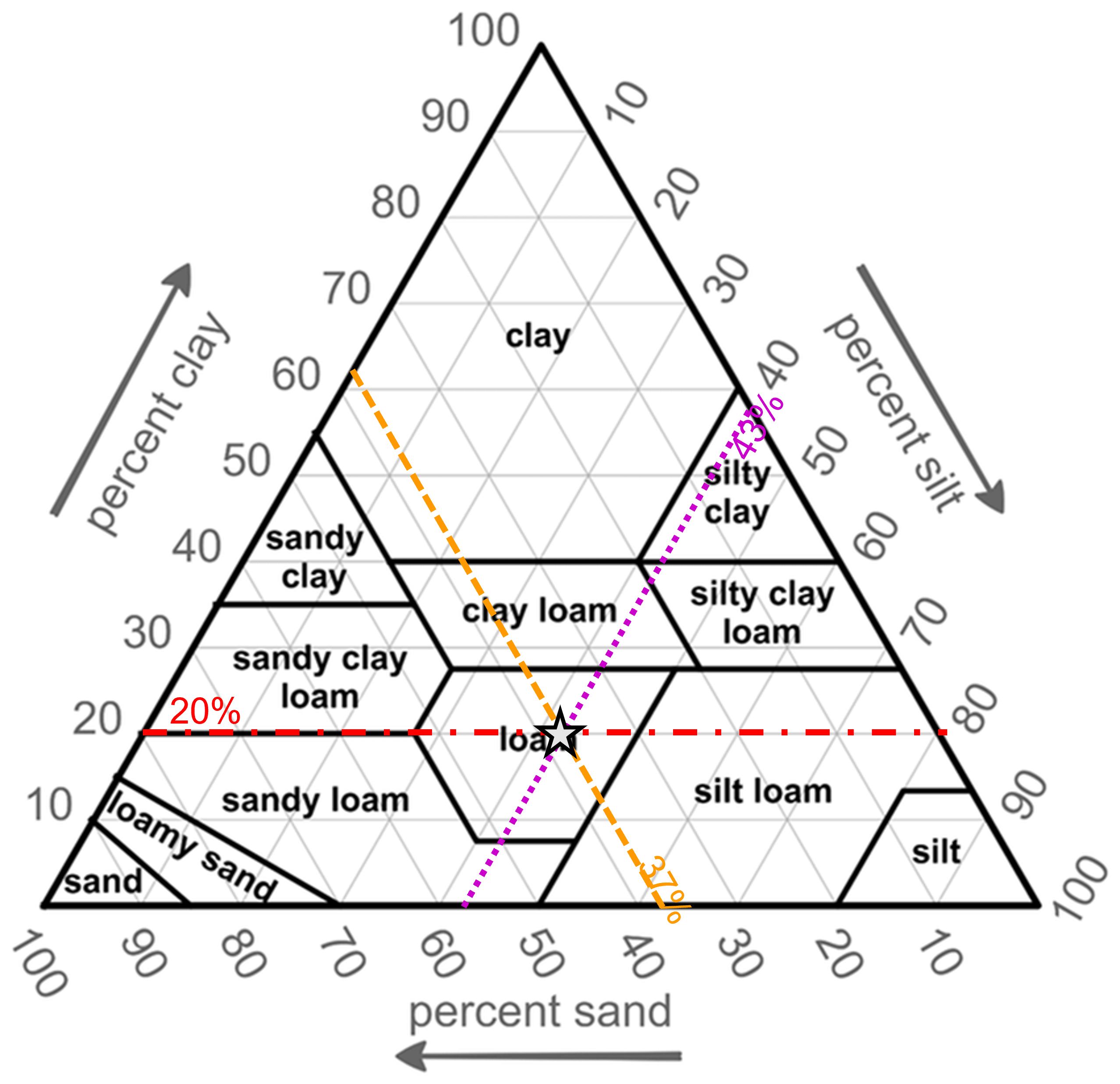 Ternary diagram of soil textures