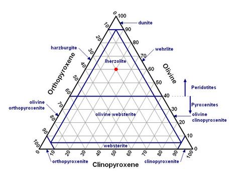 Ternary Diagrams