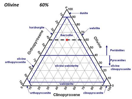 Ternary Diagrams
