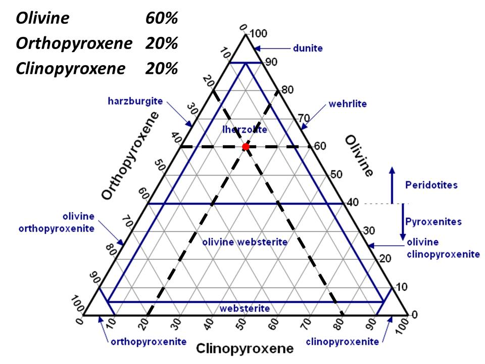 Ternary Diagrams