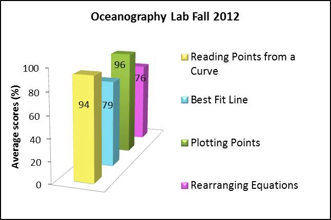 Physical Geology Lab and Oceanography Lab at Los Angeles Valley College