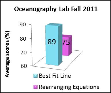 Physical Geology Lab and Oceanography Lab at Los Angeles Valley College