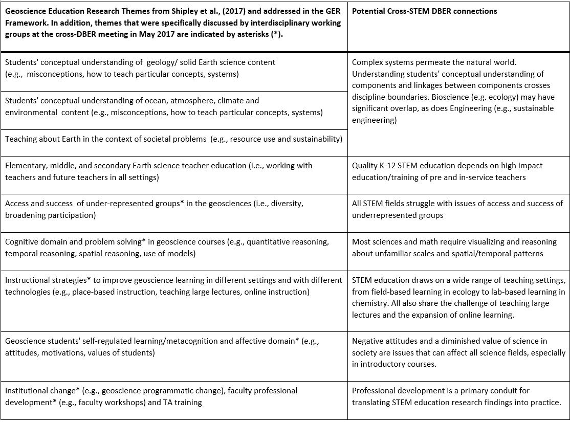 Comparison of GER and DBER-A