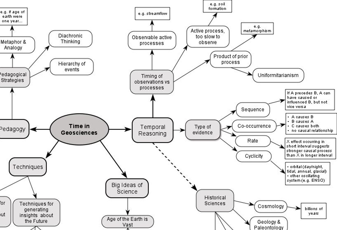 Cognitive - Spatial and Temporal Reasoning