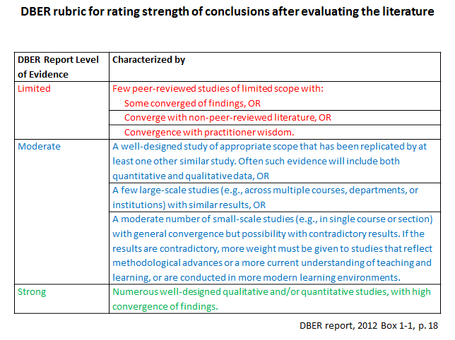 Strength of Evidence Pyramid