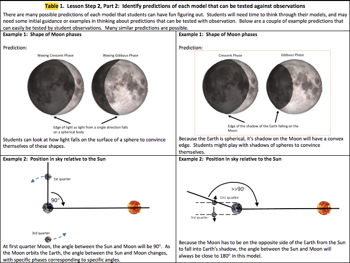 Testing Models through Personal Observation: Phases of the Moon