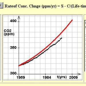 Using a mass balance model to understand carbon dioxide and its ...