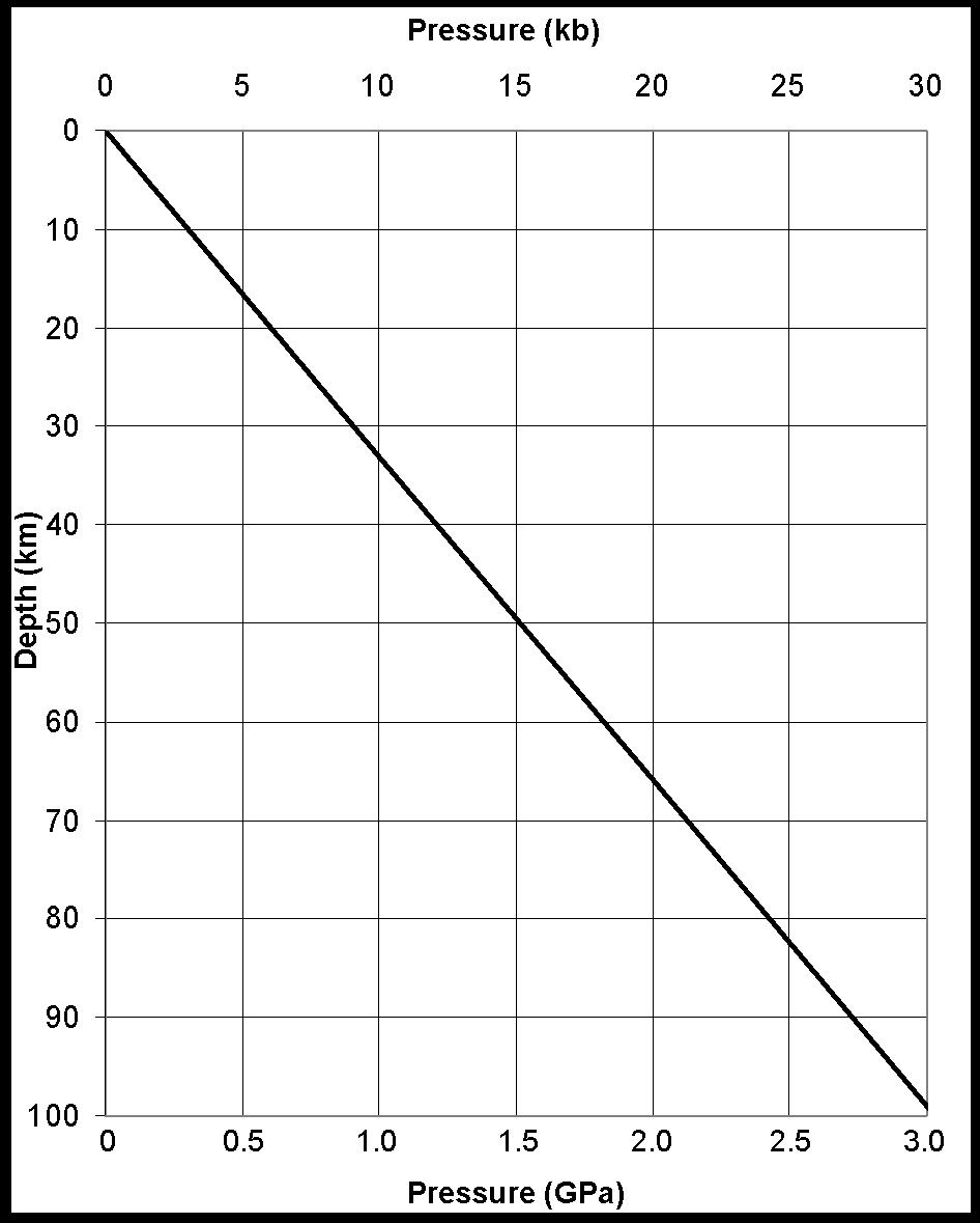 SOLVED Pressure Versus Depth Graph For A Fluid 106 105 104 50 OFF SOLVED Pressure Versus Depth Graph For A Fluid 106 105 104 50 OFF