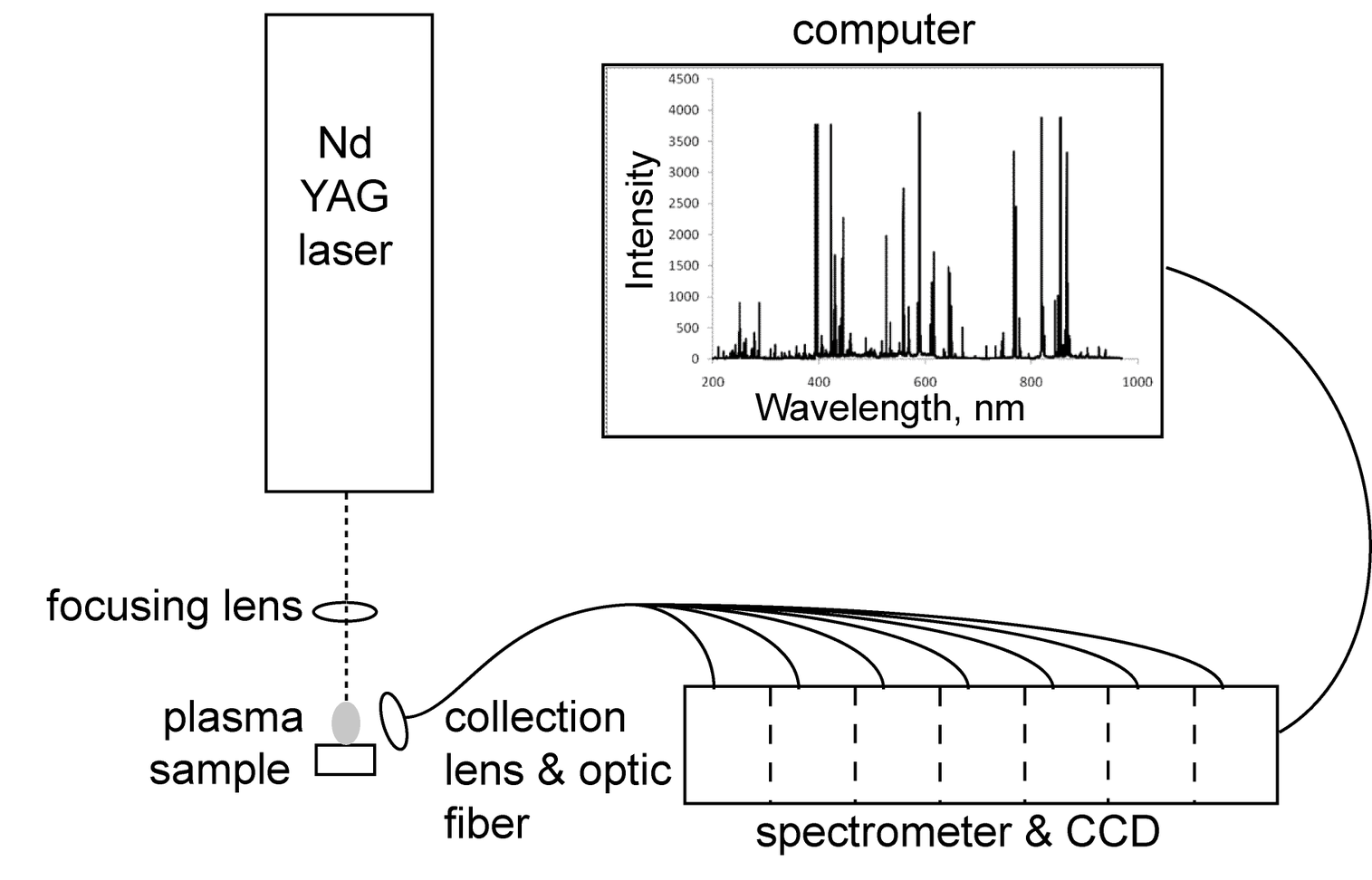 Laser-Induced Breakdown Spectroscopy (LIBS)