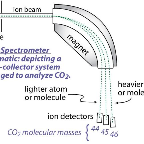 Gas Source Mass Spectrometry: Stable Isotope Geochemistry