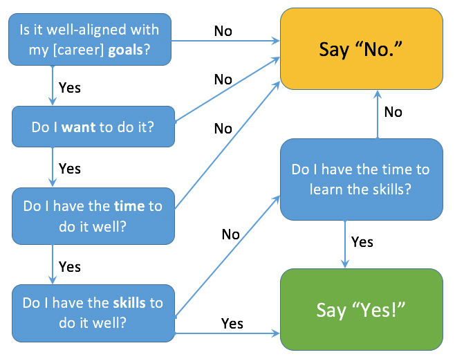 Flowchart for responding to requests