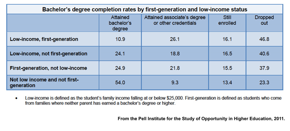 Bachelor's degree completion rates