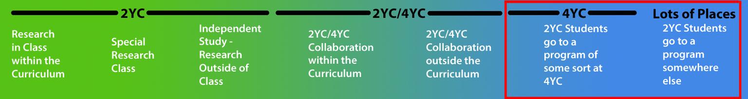 Research Experiences for 2YC Students Outside of the 2YC