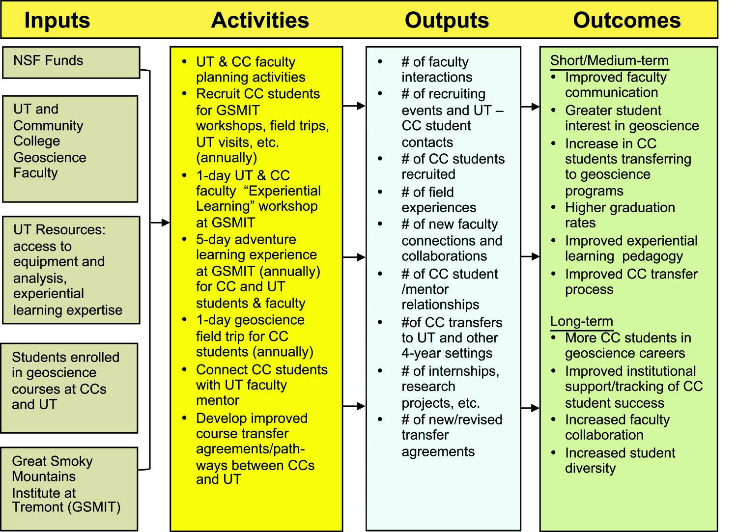 Logic Model Table