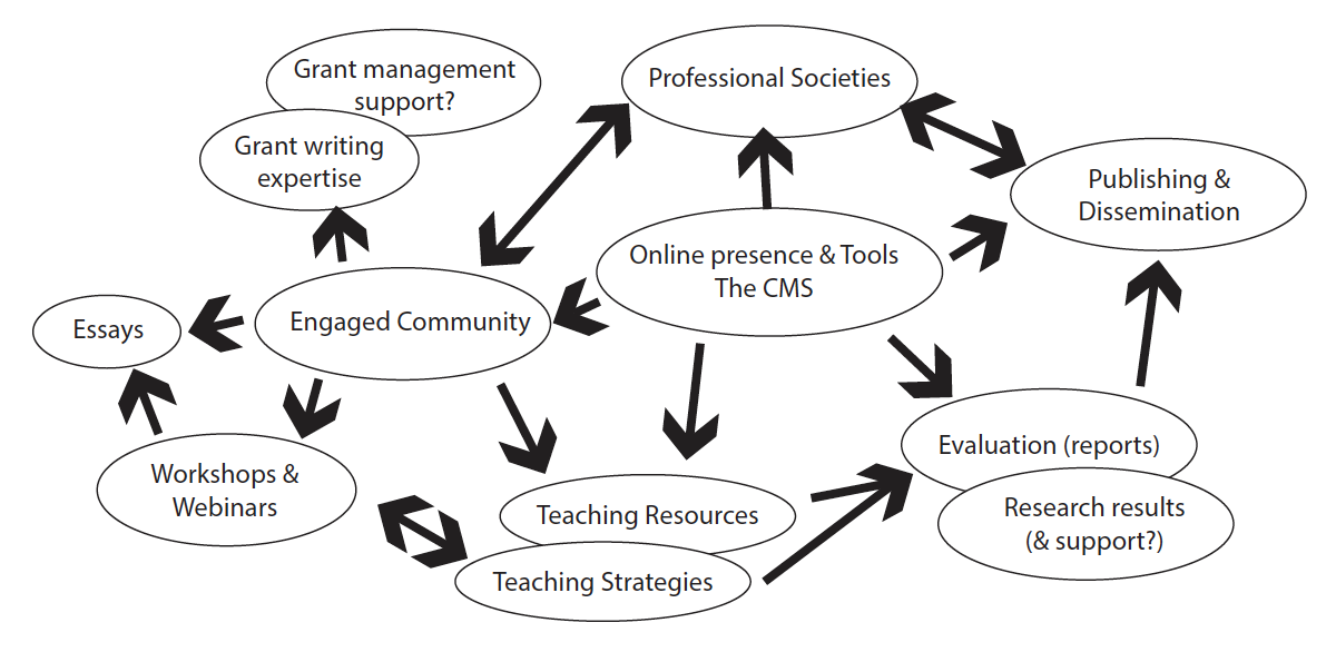 SERC concept map diagram