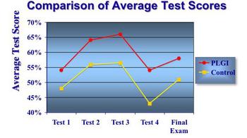 Why Use Process-Oriented Guided Inquiry Learning