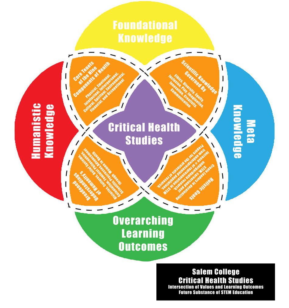 Critical Health Studies Undergraduate Degree Program