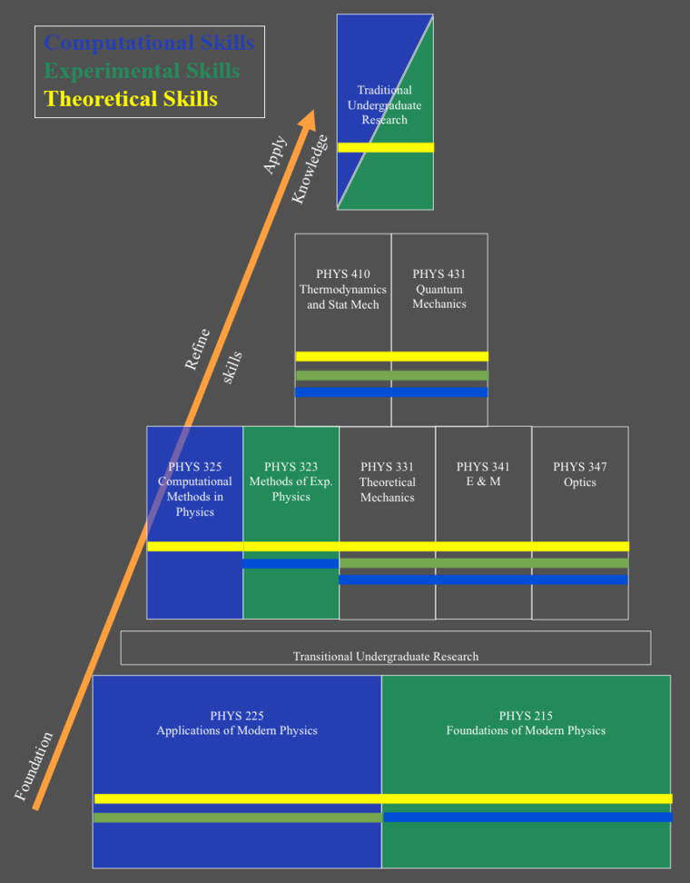 Developing Skills Within a Degree Curriculum