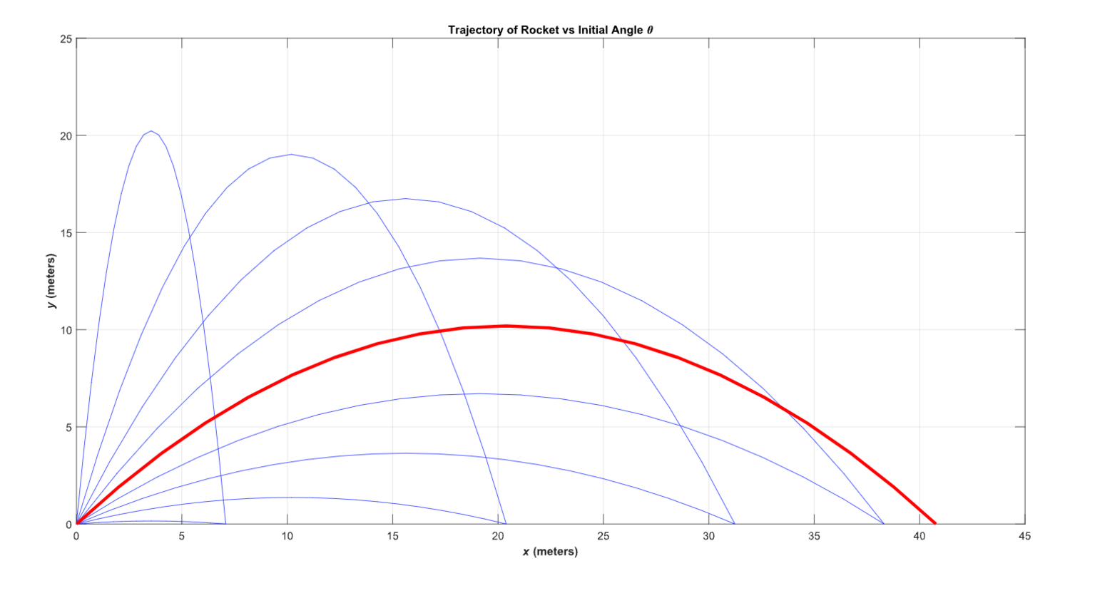 Modeling Rocket Flight Trajectory