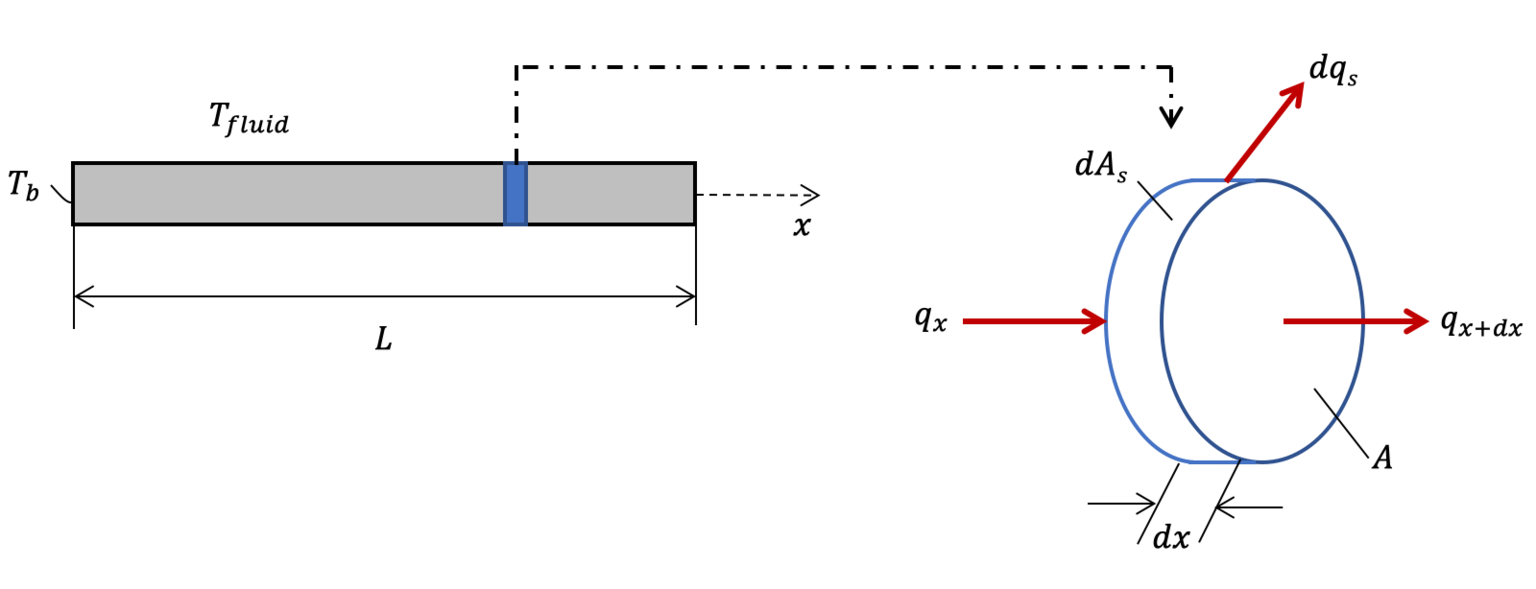 Conduction and Convection in a Fin of Uniform Cross Section