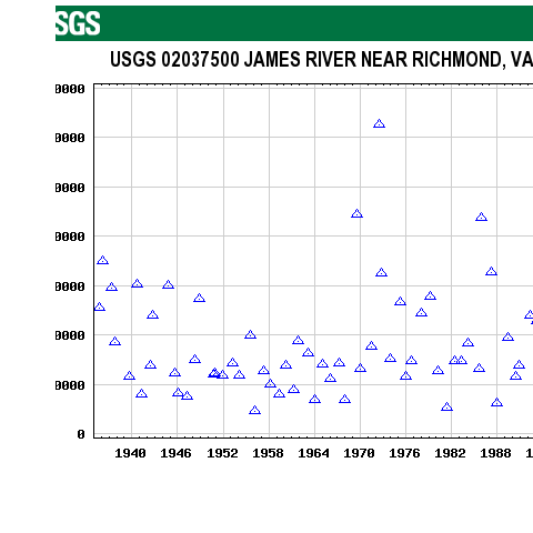 Exploring USGS Peak Streamflow Data in the Classroom