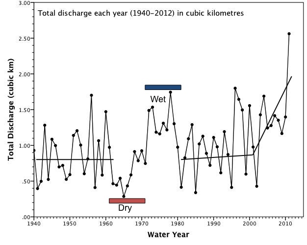 Fig. 3. Annual hydrographs