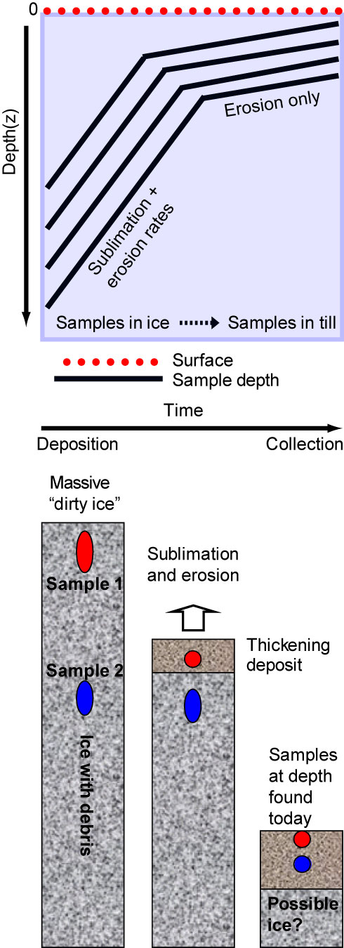 Fig. 3. Depth vs. Time model