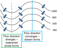 Automatic extraction of flow paths from digital elevation models