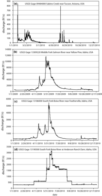 How do hydrograph recession rate and vegetation influence the ...