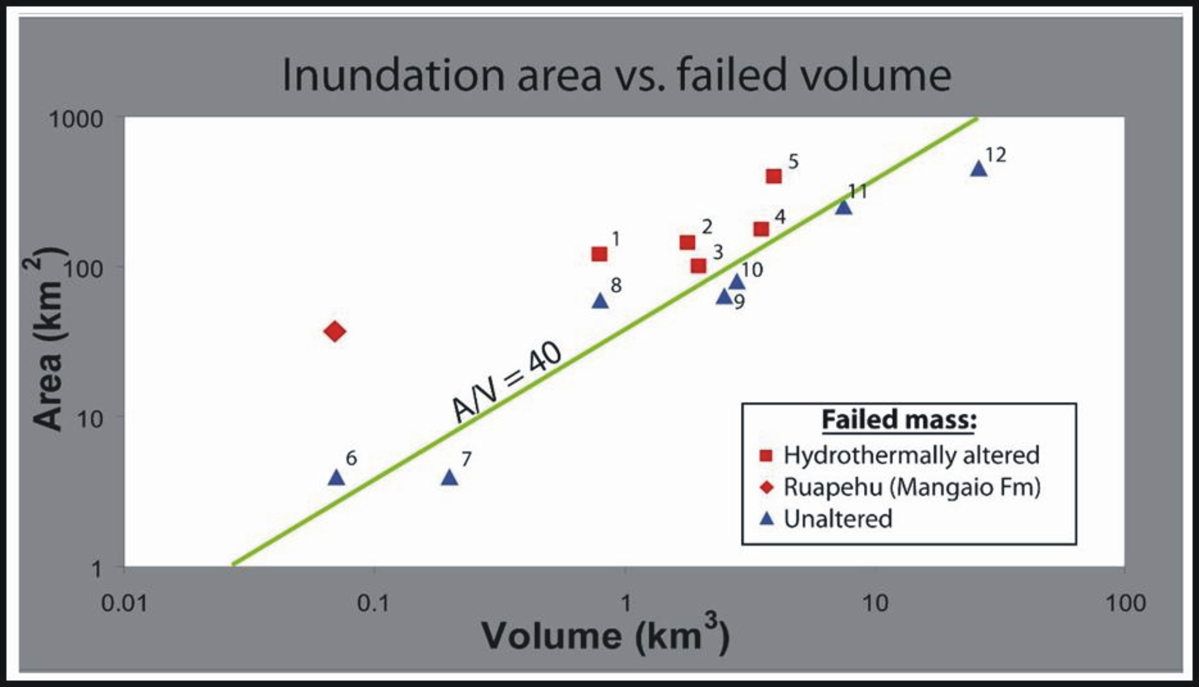 Inundation Area to Collapse Volume Ratio