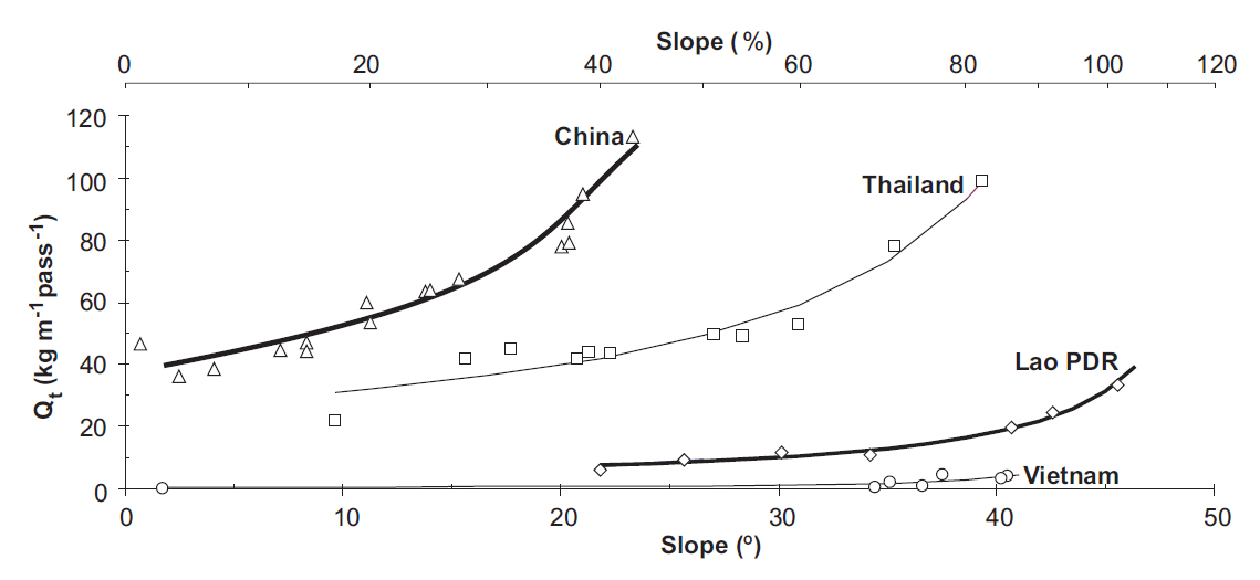Nonlinear increase in soil flux