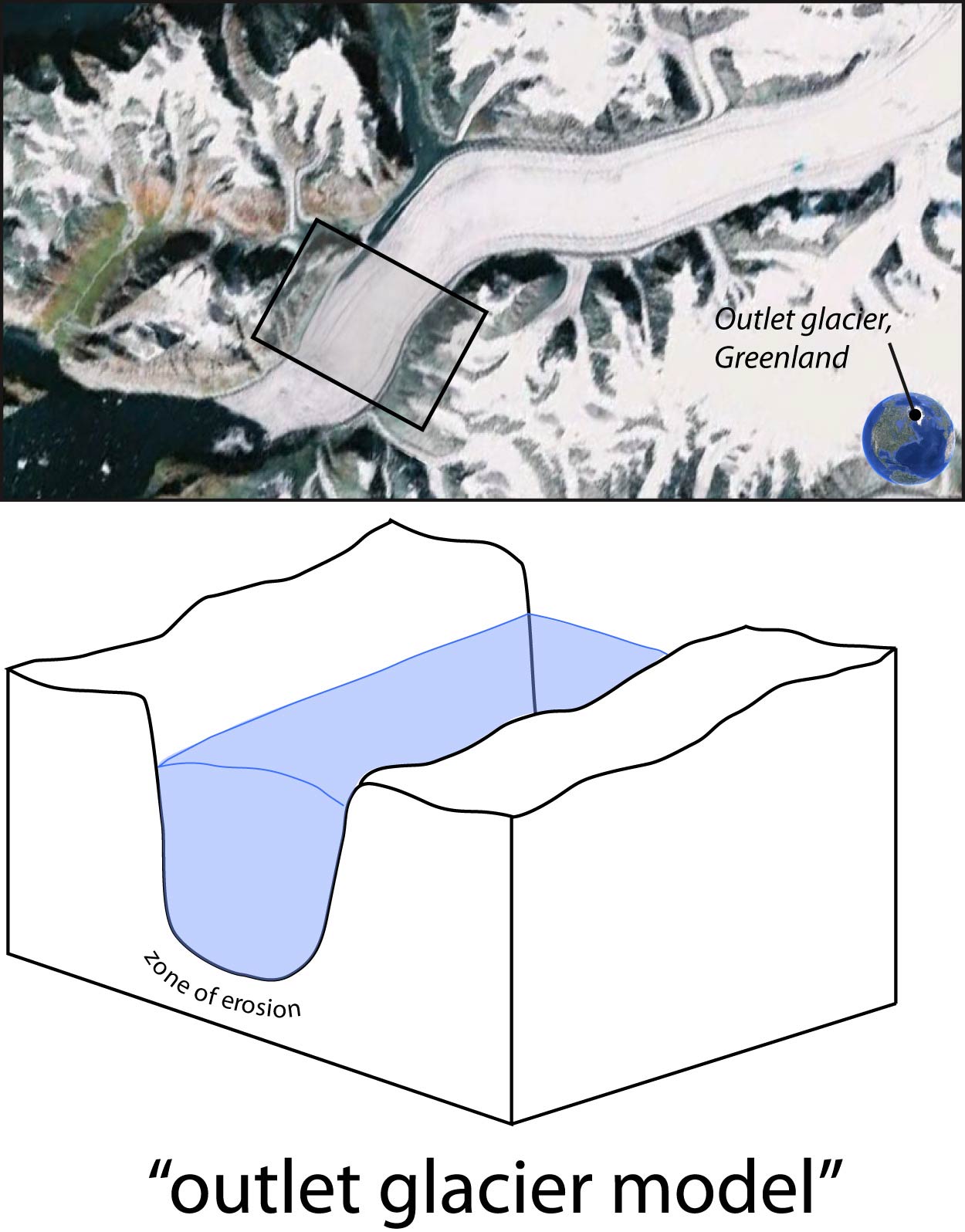 Fig. 1. outlet glacier model