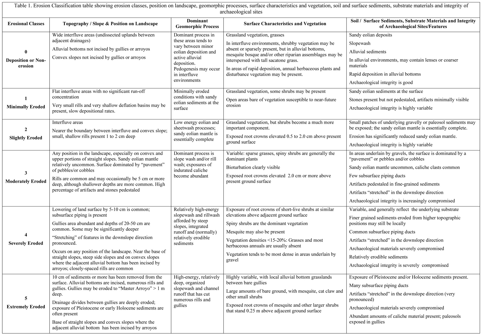 Erosion Classification Table
