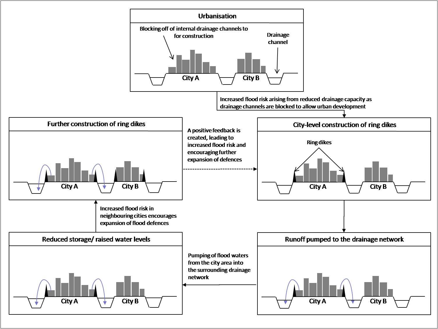 Figure 5: Urbanisation flow diagram