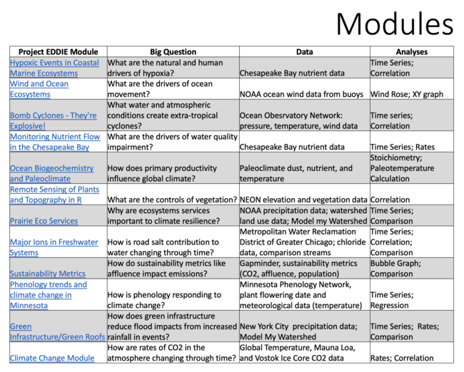 EDDIE Modules Overview