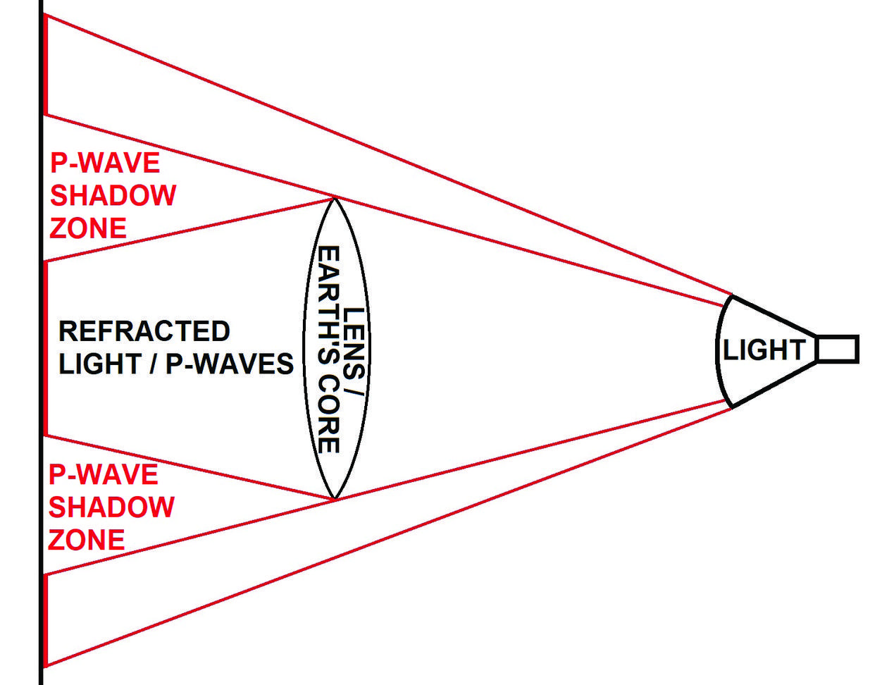 My Favorite Demonstration: The P-Wave Shadow Zone: Shedding Light on ...